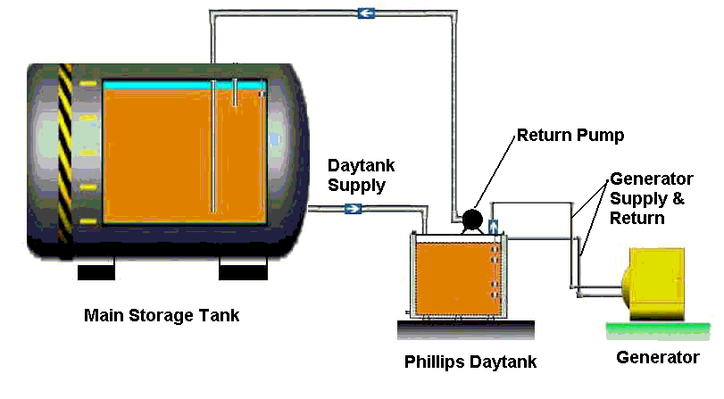 Guide Specification for Generator Daytank Duplex Pump Set 2